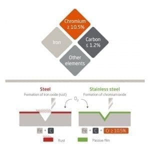 What is Stainless Steel? - aperam