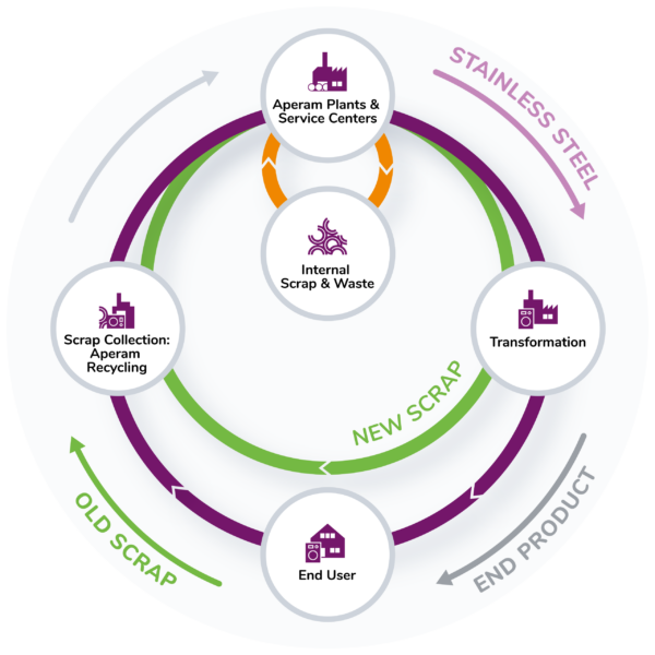 Aperam infinite - aperam